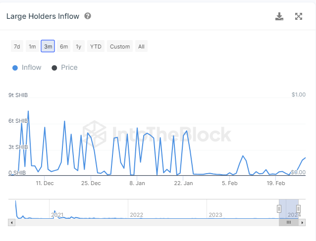 Shiba Inu Skyrockets 700% as Whales Flood Market With More Inflows - U.Today